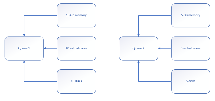 YARN Resource Calculation Based on Labels