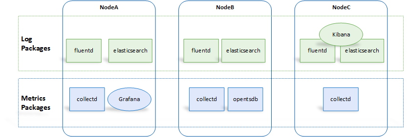 Data Fabric Monitoring Storage Options