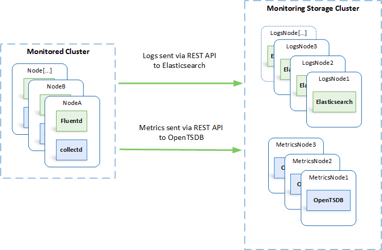 Data Fabric Monitoring Storage Options
