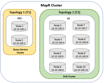 Step 3: Define Node Topologies