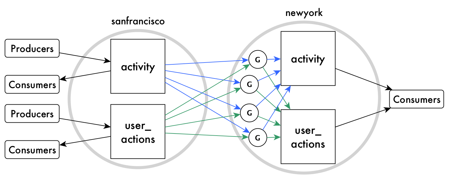 Gateways and Stream Replication