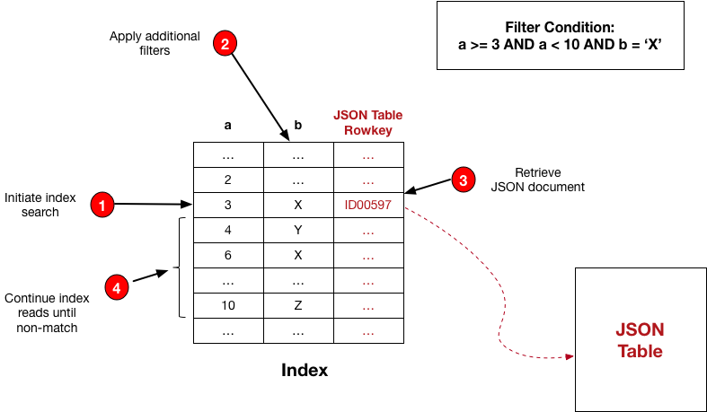 Selection and Execution of Secondary Indexes