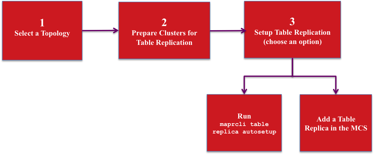 Managing Table Replication