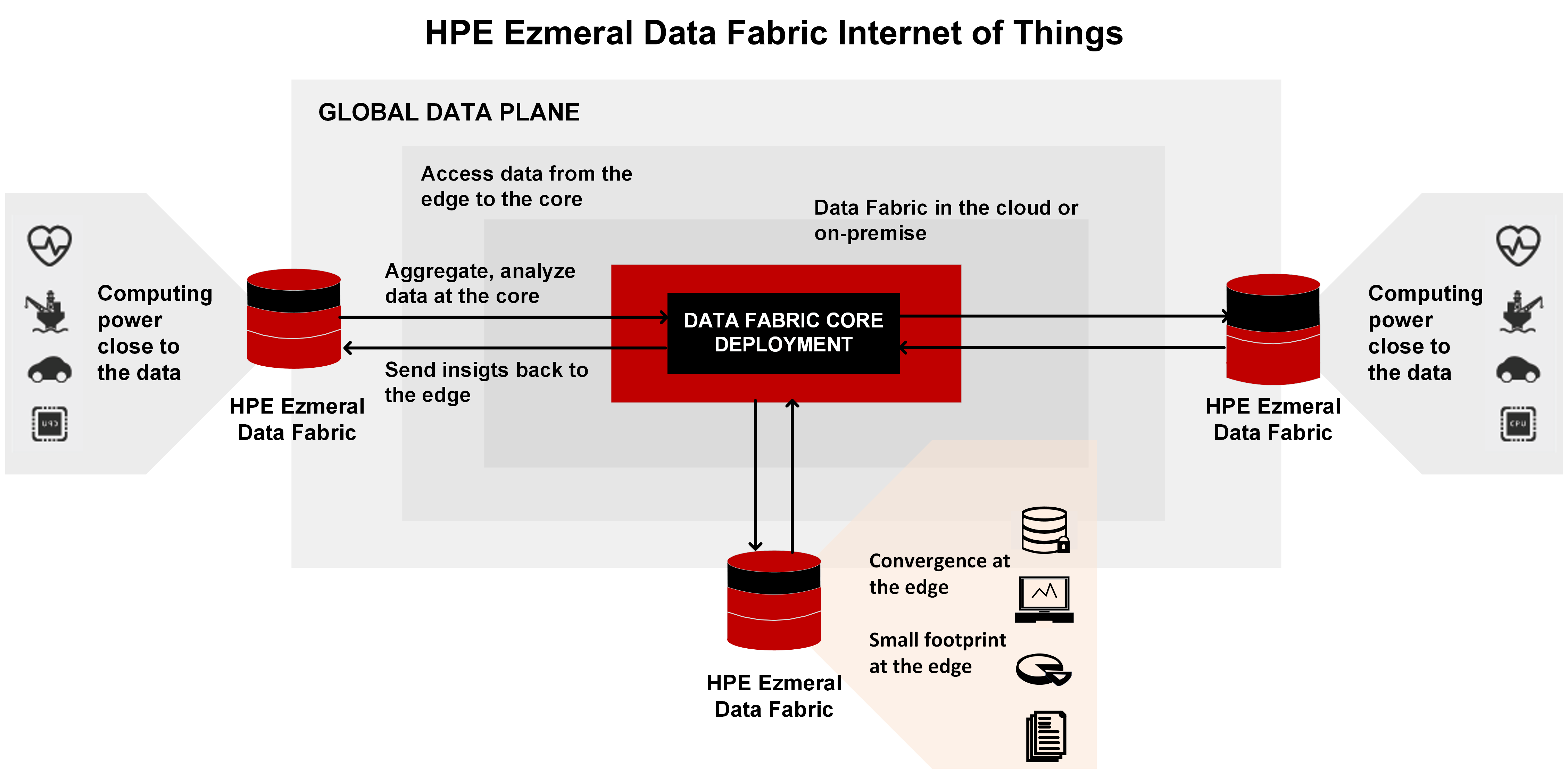 HPE Ezmeral Data Fabric Edge
