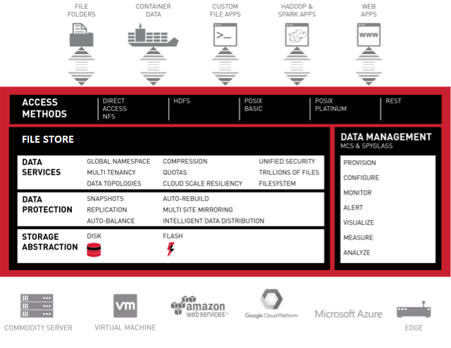 Hpe Ezmeral Data Fabric File Store