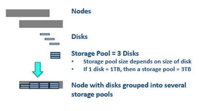 Storage Pools