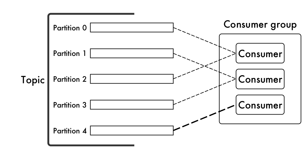 Parallelism when Consuming Messages