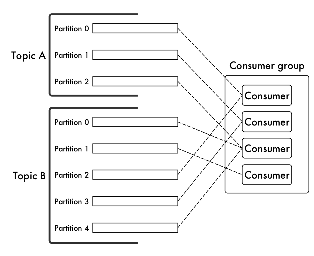 Parallelism when Consuming Messages