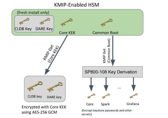 HSM Functionality Description