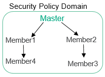Security Policy Domain and Policy Management
