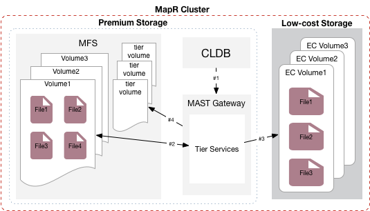 Data Offload and Purge
