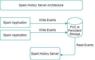 Spark History Server