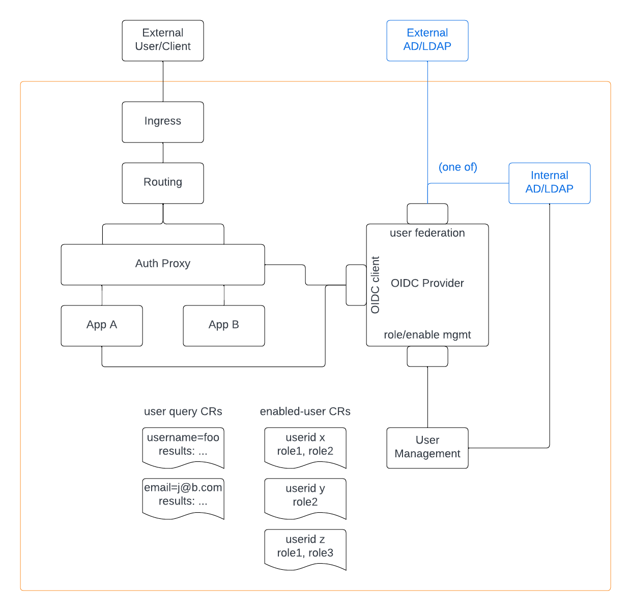 Identity and Access Management